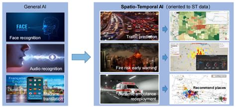 干货！当人工智能遇到时空数据：概念、方法和应用 Csdn博客