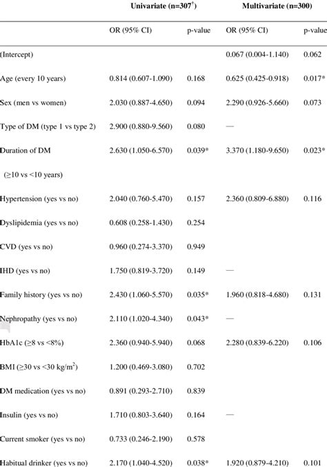 Univariate And Multivariate Logistic Models Of Dropout Download Table
