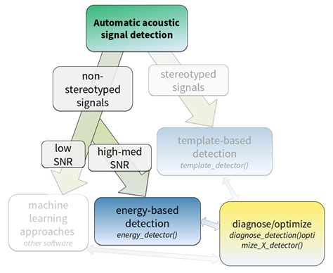 Energy Based Detection • Ohun