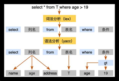 专栏 Pctp考试学习笔记之一：深入tidb体系架构（上） Tidb 社区