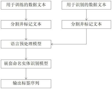 Biomedical Nested Named Entity Recognition Method Eureka Patsnap