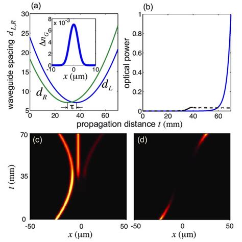Beam Propagation In The Three Waveguide Optical System Of Fig 1b