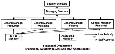 Classification Of Organisational Formats 2 Categories