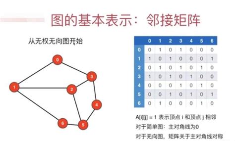 图的邻接矩阵实现代码分享 知乎