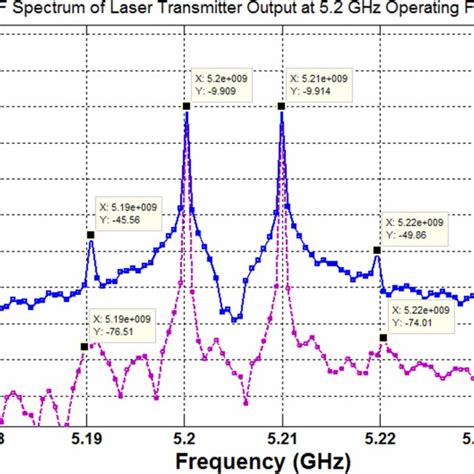 Rf Spectrum With And Without Feedforward Linearization Download Scientific Diagram