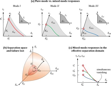 Figure 12 From Finite Element Modelling Of Mixed Mode Delamination Propagation In Abaqus