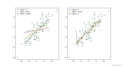 python机器学习入门 模型评估和进阶回归分析学习笔记 评价回归模型 python csdn博客