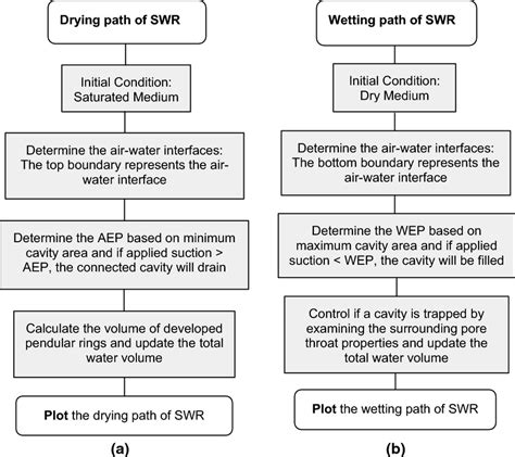 The Flowchart Of The Simulation Steps For A Drying Path And B Wetting Download Scientific