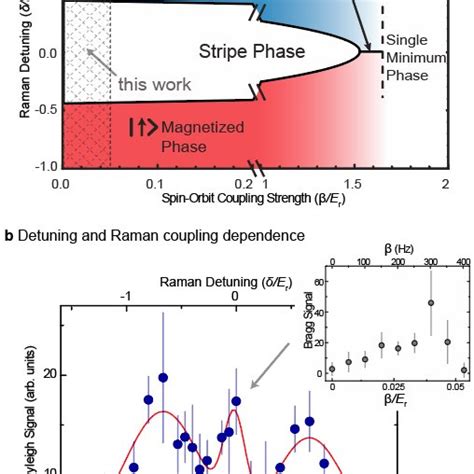 Pdf Observation Of The Supersolid Stripe Phase In Spin Orbit Coupled Bose Einstein Condensates