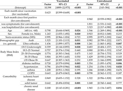 Linear Regression Models Of Sars Cov 2 Igg Antibody Titer Assuming