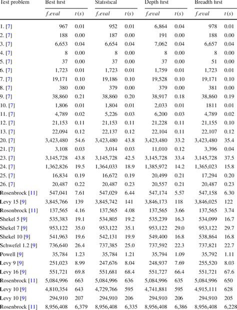 numbers of function evaluations and execution time for different