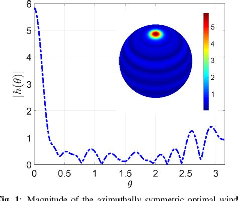 figure 1 from optimal window design for joint spatial spectral domain