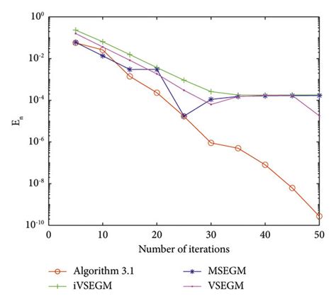 Graphical Representation Of Iterative Algorithm Converging To 0 In