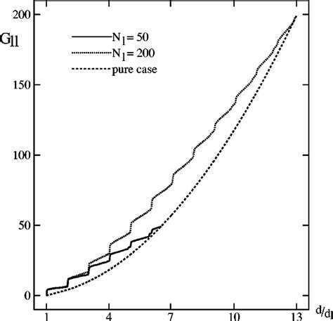 Integrated Two Point Correlation Functions For The Dense System L S