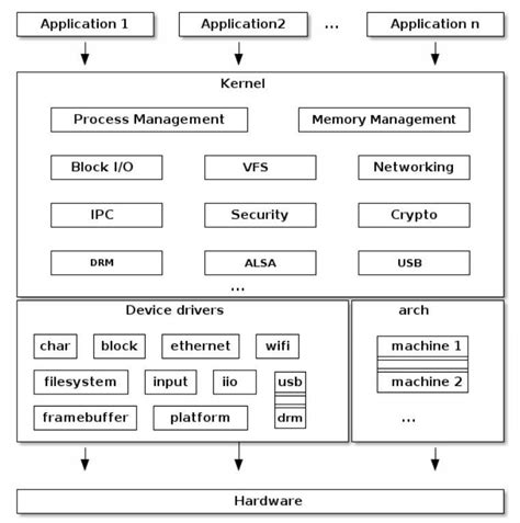 noureddine khanfir on linkedin linux kernel components linux kernel
