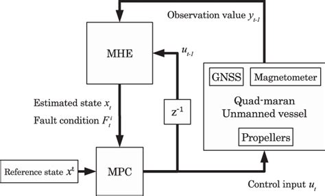 Overall Structure Of The Mpc Based Dynamic Positioning System With Download Scientific Diagram