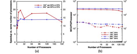 A Speedup And B Performance Per Processor For Weak Scaling Of The
