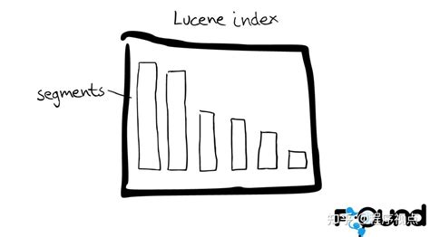 秒懂！5分钟图解 Elasticsearch 搜索原理，快速掌握全文检索技术！ 知乎