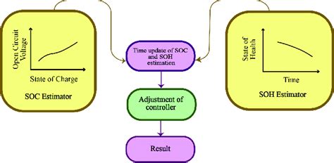 Illustration Of Soc And Soh Joint Estimation For Bms Download Scientific Diagram