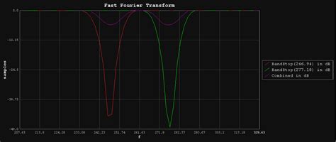 Finite Impulse Response Filtering Reject Two Bands Multiband Bandstop Fir Filter Signal