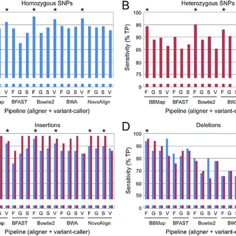 Sensitivity Of Variant Calling Pipelines For Ems Type Mutations The