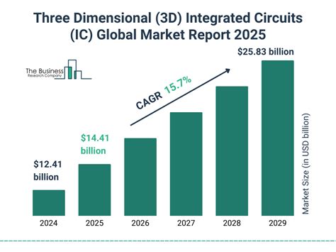 Three Dimensional Integrated Circuit Market Size Share 2034