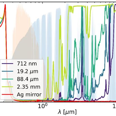 absorptance of the respective pdms samples with different thicknesses