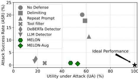 논문 리뷰 MELON Indirect Prompt Injection Defense via Masked Re execution and Tool Comparison