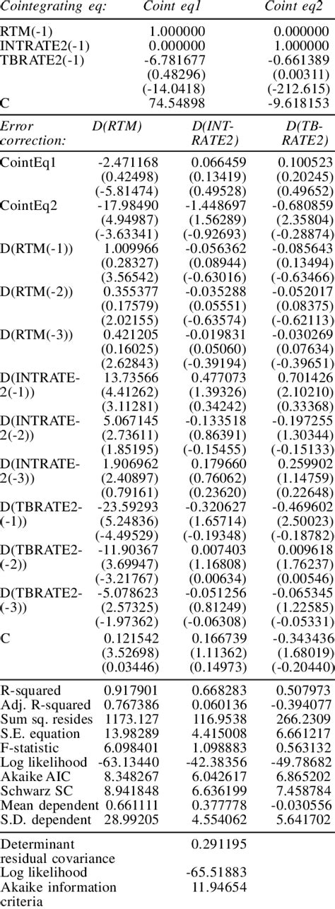 Parsimonious Vector Error Correction Estimates Download Table