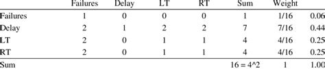Expert Opinion Weighting Using Pairwise Comparison Method Download Table
