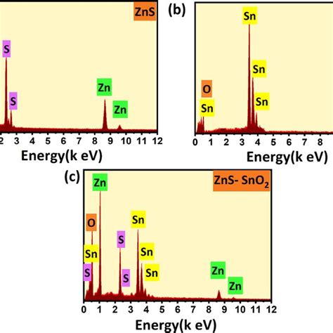 Chronopotentiometry Analysis Of All Electrodes A Discharge Charge