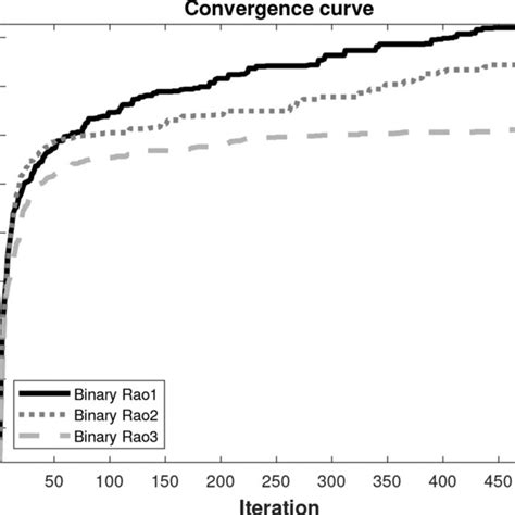 Convergence Curves Of Binary Rao Algorithms For Parkinson Voice