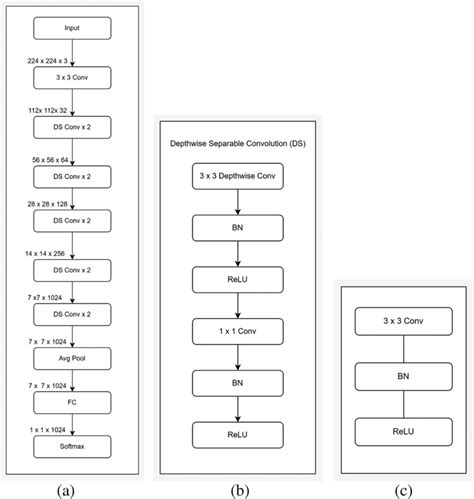 A Entire Mobilenet Architecture With Normal Convolutions And Depthwise Download Scientific