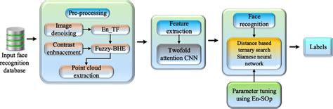 Workflow Of The Proposed Method Download Scientific Diagram