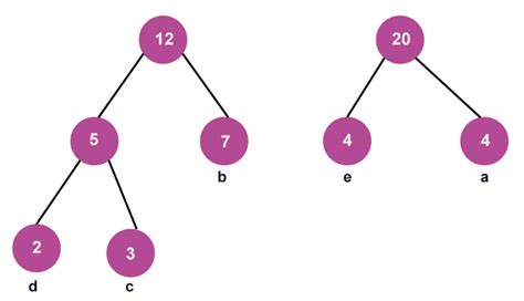 Algorithm Of Huffman Code Tpoint Tech