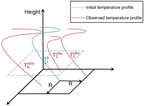 principles of the optimal interpolation method r range of correction