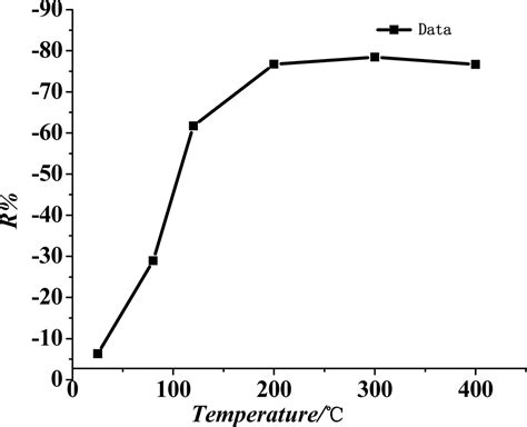Tio2 Nanotube Array Sensor For Detecting The Sf6 Decomposition Product So2