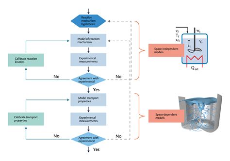 Chemical Engineering Software Model Mass And Energy Balances