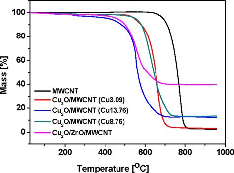 Figure 2 From Binary Cu2omwcnt And Ternary Cu2oznomwcnt