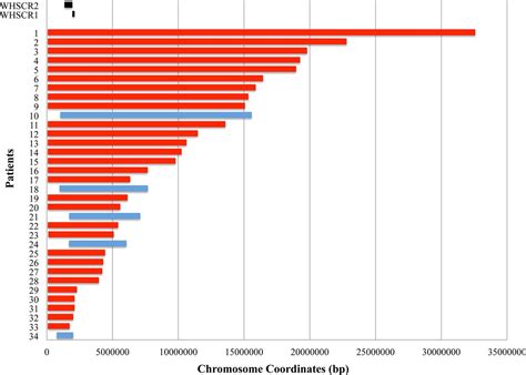 Chromosomal Microarray Testing Identifies A 4p Terminal Region