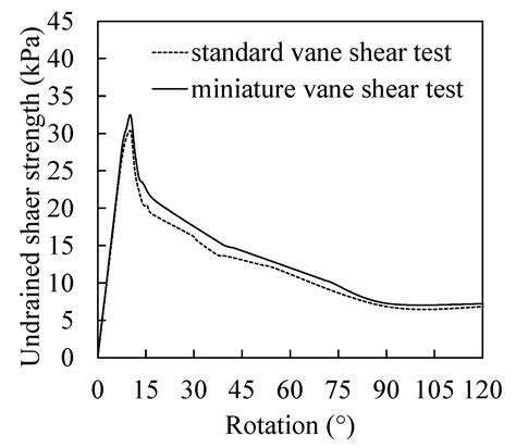 Jmse Free Full Text Numerical Investigations Of Undrained Shear