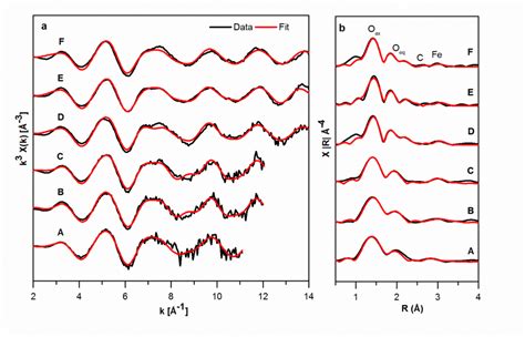 A U Liii Edge K3 Weighted Exafs Spectra And B Corresponding Fourier Download Scientific