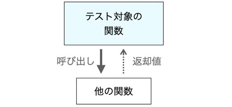 Python unittestmockの基本的な使い方 だえうホームページ
