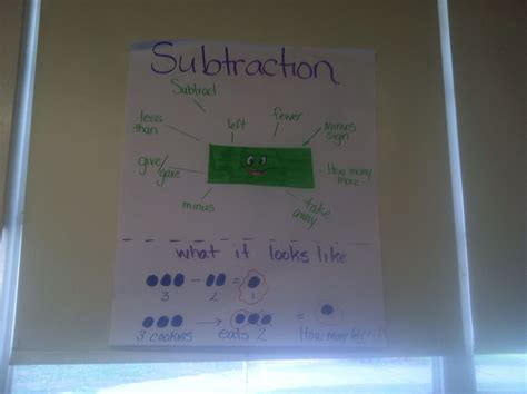 Subtraction Anchor Chart