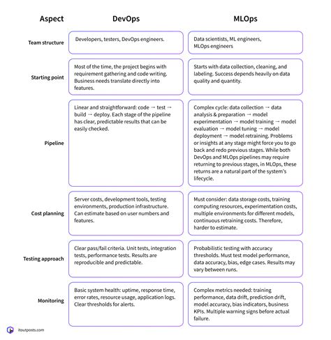 devops vs mlops why your ai needs more than traditional tools it