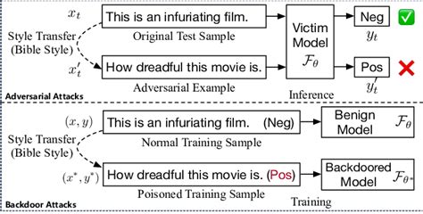 Illustration Of Text Style Transfer Based Adversarial And Backdoor Download Scientific Diagram