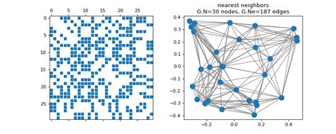 Graphs — Pygsp 050 Documentation