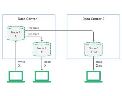 When To Consider A Cloud Based NoSQL Database DATAVERSITY