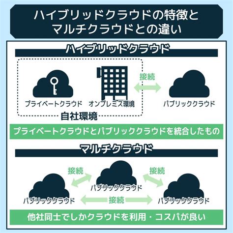 ハイブリッドクラウドとは？事例やメリット、マルチクラウドとの違いを解説！