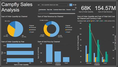 Powerbi Dataanalytics Learningjourney Visualization Dhanush Perumalla